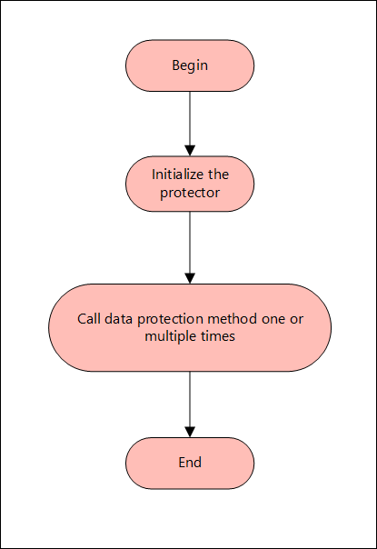 Application Protector .Net APIs