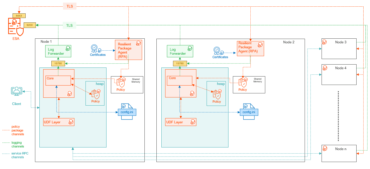 Understanding the Architecture