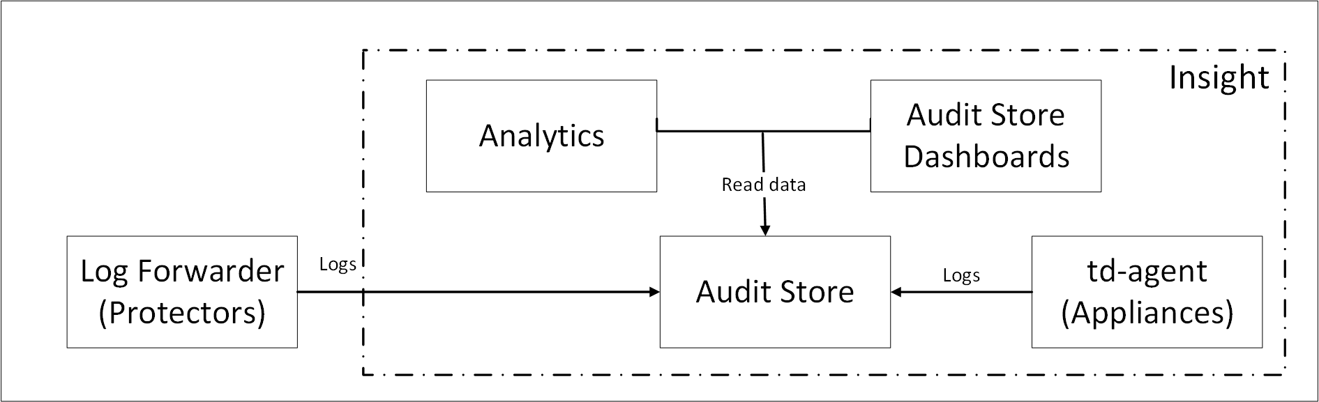 Logging architecture