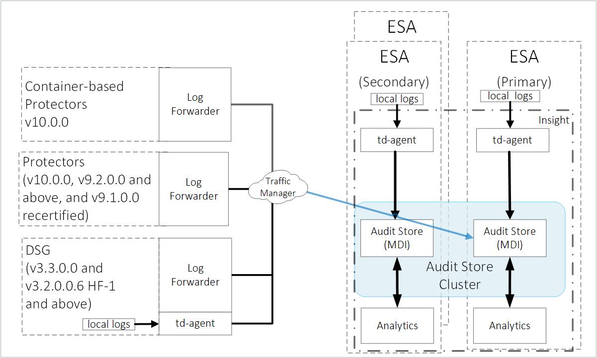 Logging architecture